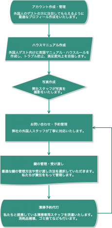 Nest Airbnb代行, 民泊管理代行, OTA管理, 民泊清掃, 愛知県, 名古屋市